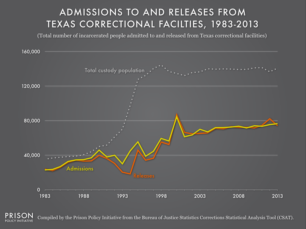 Explaining Texas’ overnight prison boom | Prison Policy Initiative