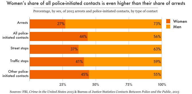 Policing Women: Race and gender disparities in police stops, searches ...